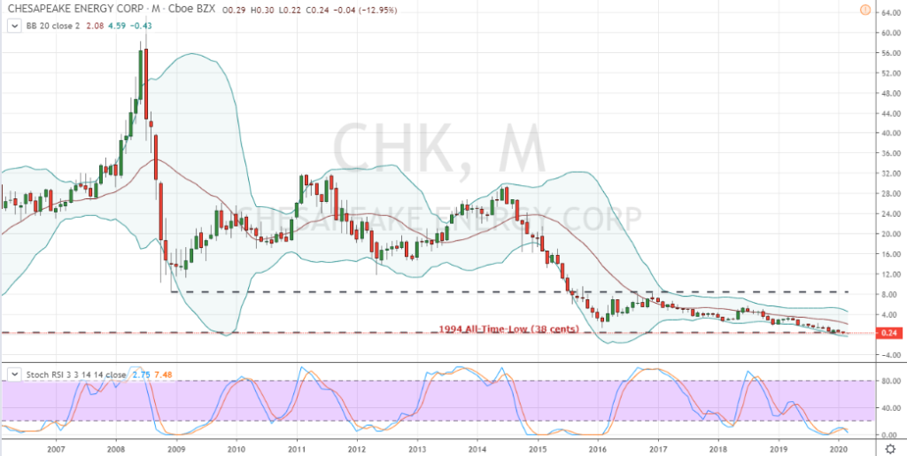 Why CHK Stock Is Now Even More of a Sucker’s Bet | InvestorPlace