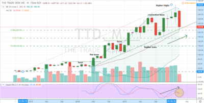 Keep Calm And Don’t Trade TTD Stock Just Yet | InvestorPlace