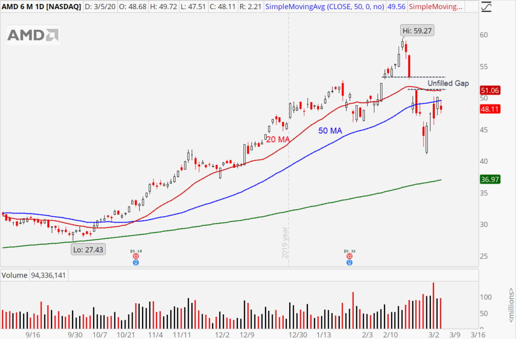 Why the AMD Stock Chart Is Still Broken Right Now | InvestorPlace