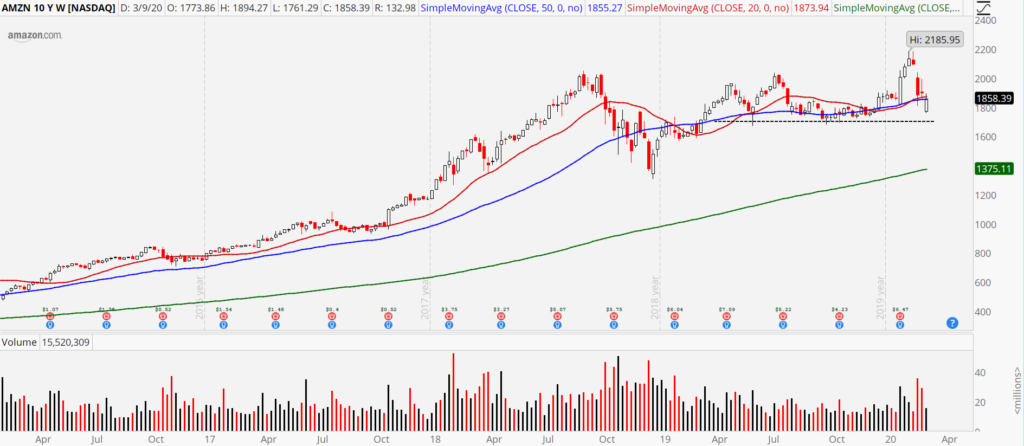 How to Trade Amazon Stock Right Now Based on Its Chart | InvestorPlace