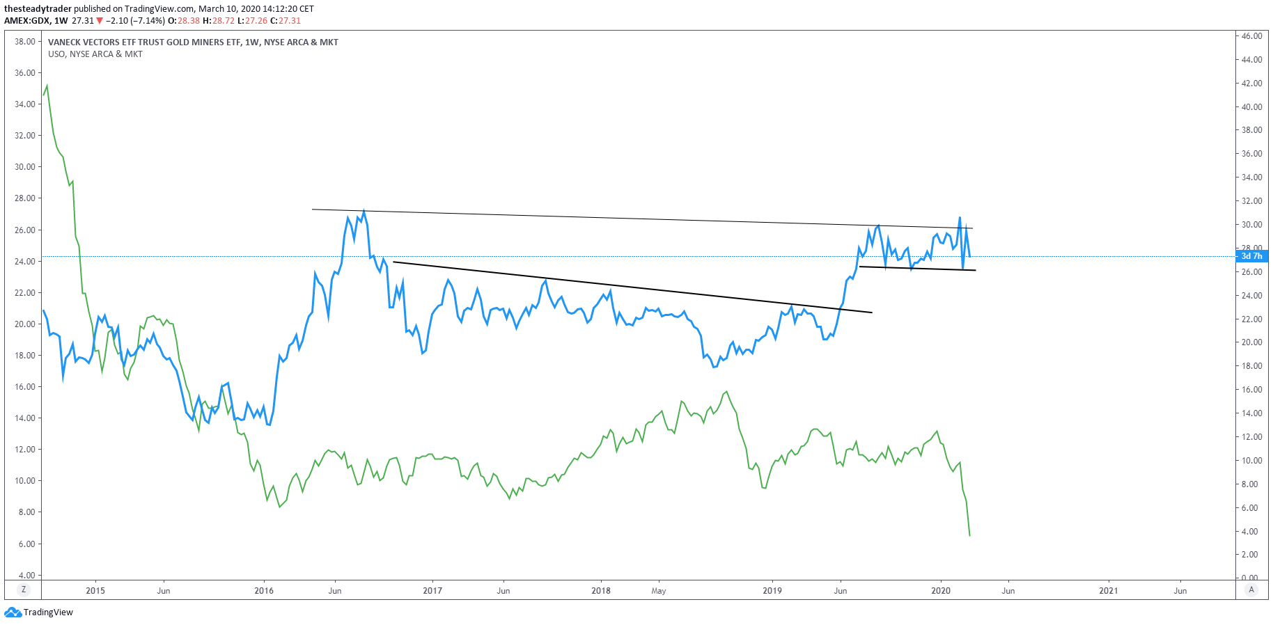 Trade of the Day: GDX Gold Mining ETF Has Multiple Tailwinds ...