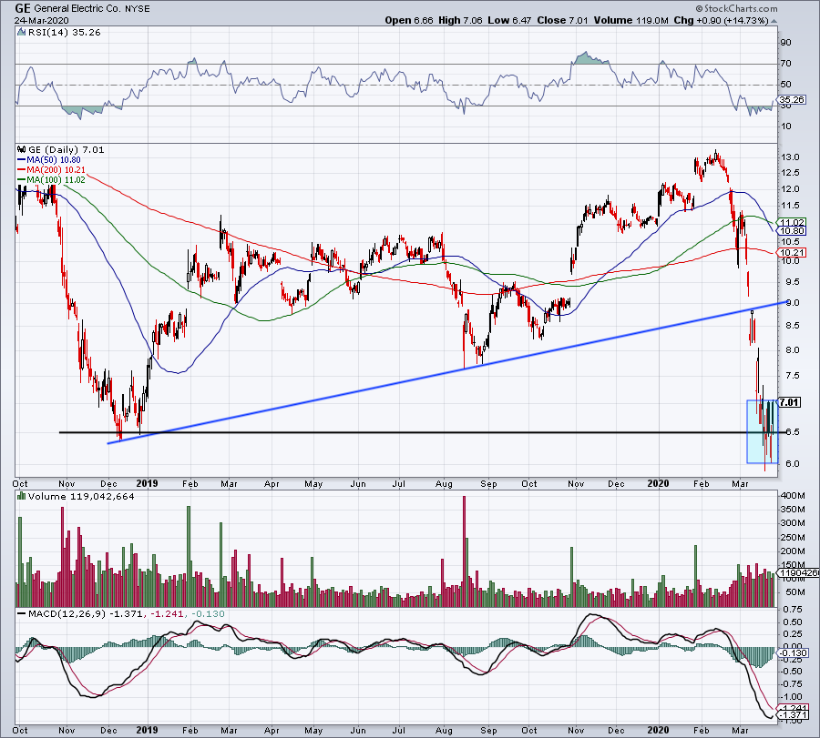 Why It Looks Like GE Stock Can Easily Rally 50% From Here | InvestorPlace