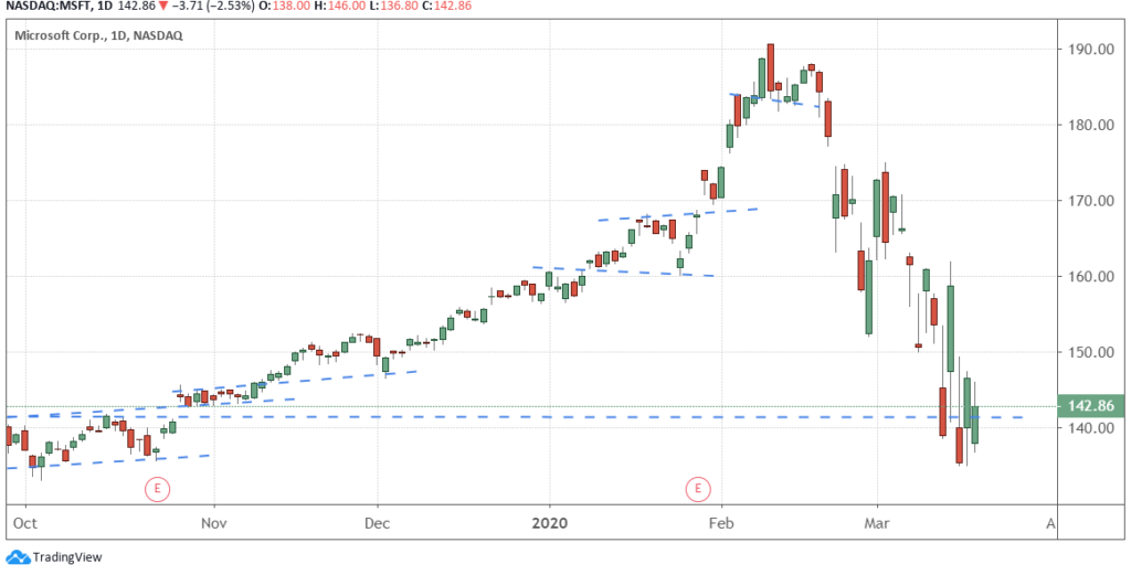 Trade of the Day for March 19, 2020: Microsoft Corporation (MSFT ...