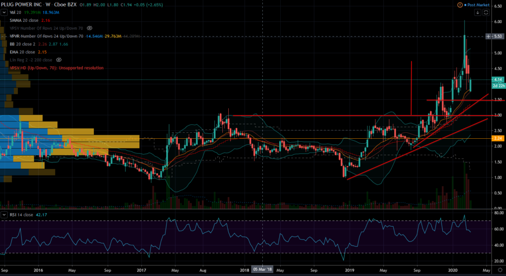 Generate Cleaner Profits Today With Plug Power Stock | InvestorPlace