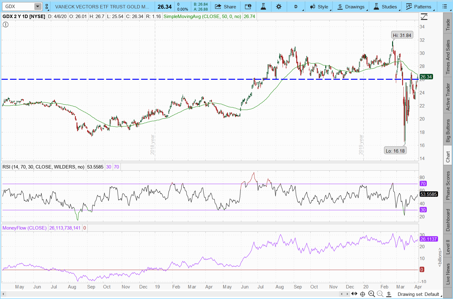 GDX ETF: A Better Way to Play the Breakout in Gold | InvestorPlace