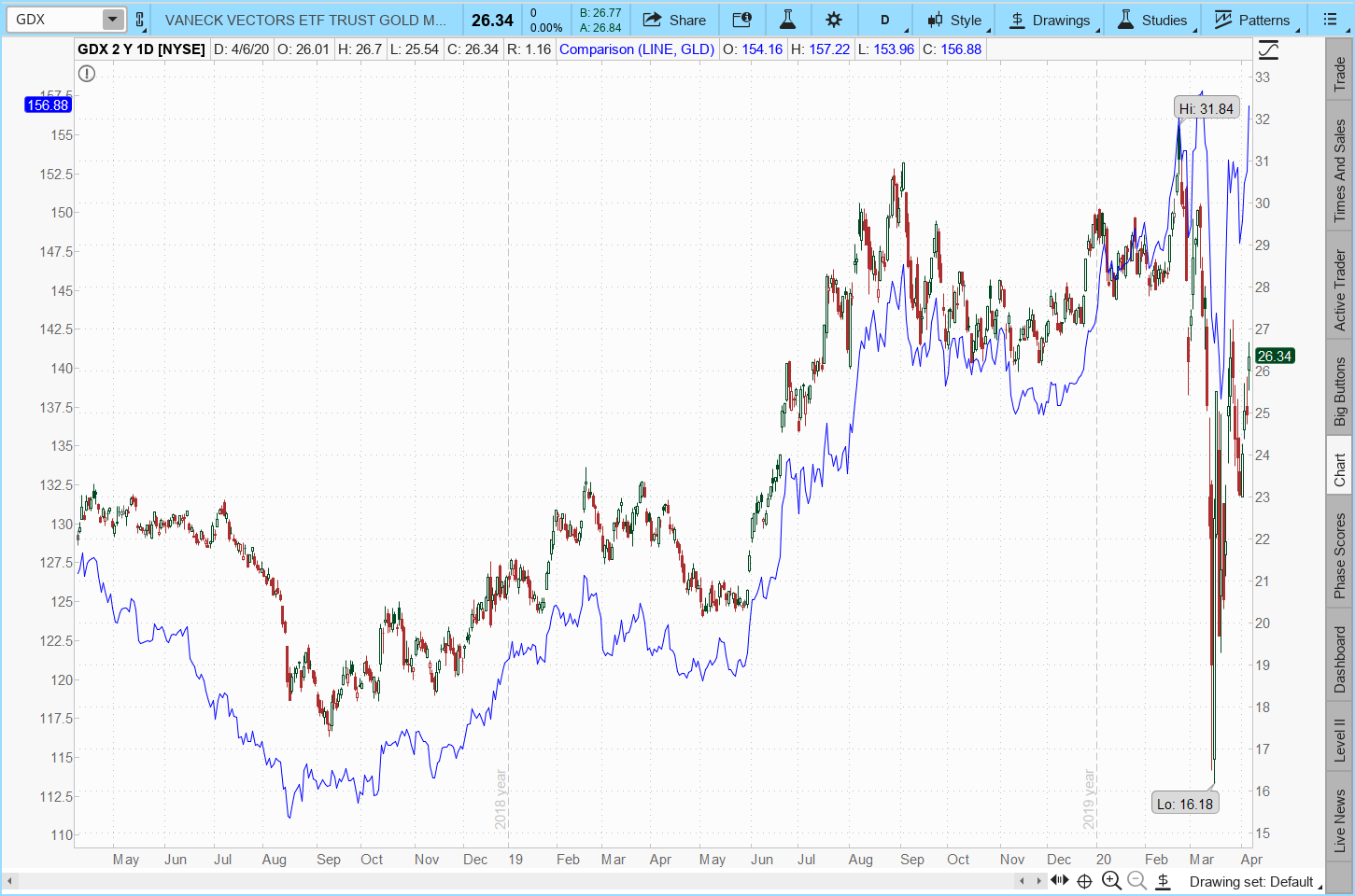 GDX ETF: A Better Way to Play the Breakout in Gold | InvestorPlace