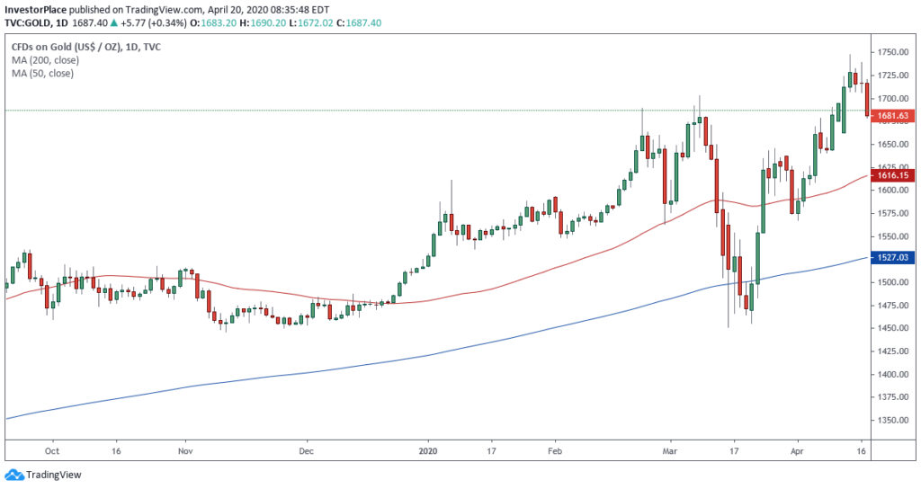 Trade of the Day for April 20, 2020: SPDR Gold Shares ETF (GOLD ...
