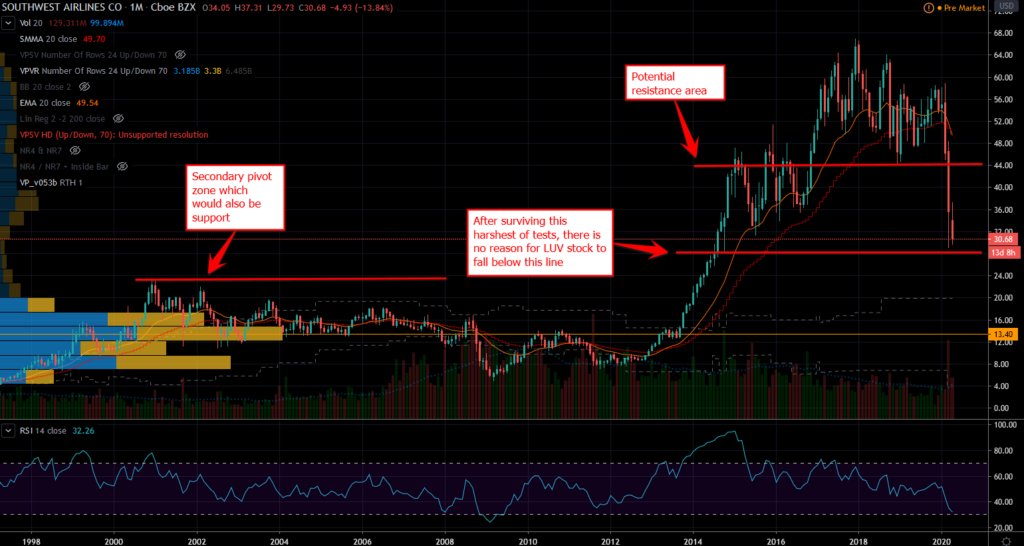 LUV Stock Is Better Than the Rest of the Airliners | InvestorPlace