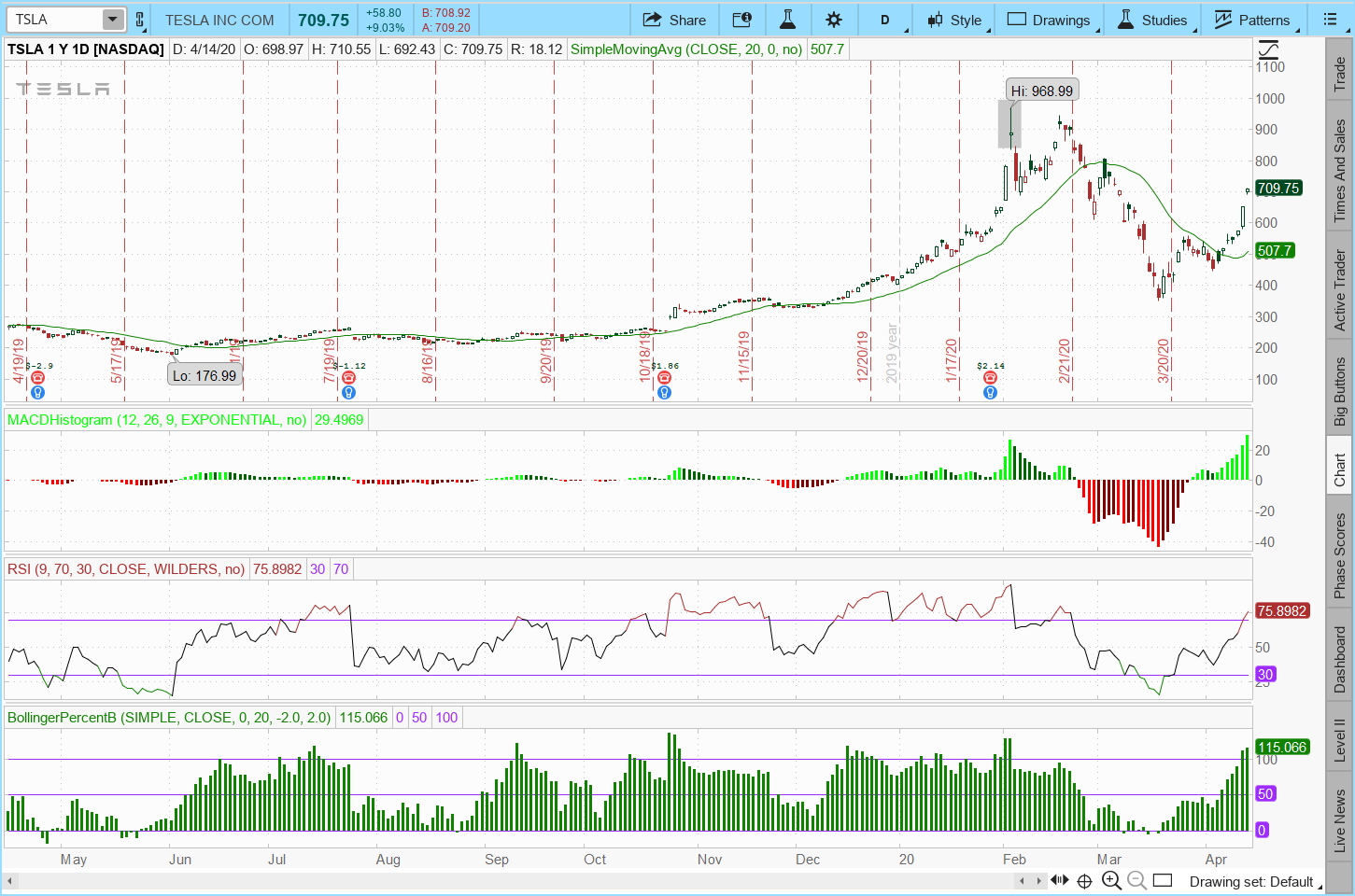 Passing $700, the Time to Short Tesla Stock Is Now | InvestorPlace