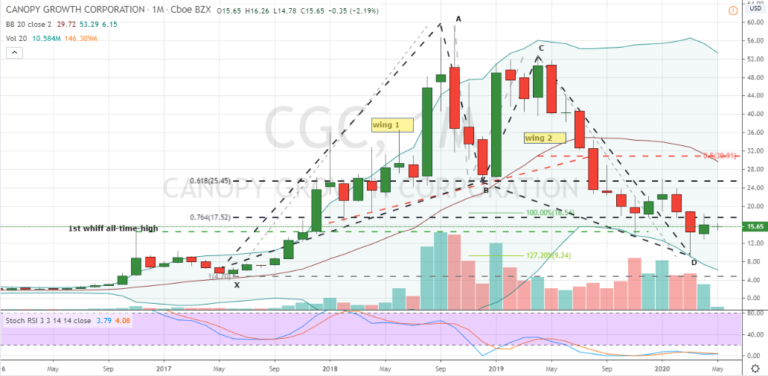 Why Canopy Growth and CGC Stock Are Worth a Second Look Today ...