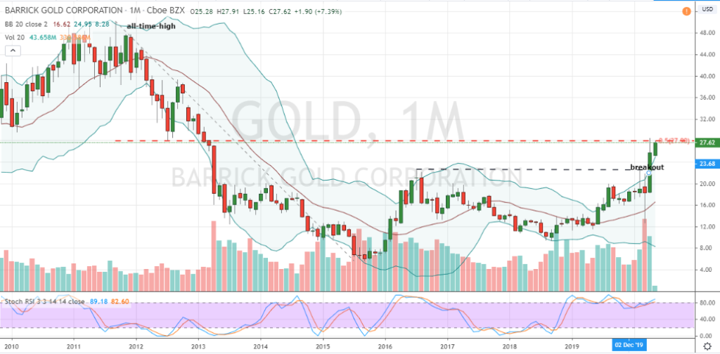 How to Play Barrick Gold Stock Ahead of Today's Earnings | InvestorPlace