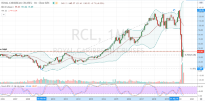 How Getting Aboard Royal Caribbean Stock Makes Sense Following Earnings ...