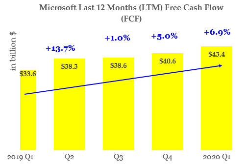 Microsoft Stock Is a Solid Buy Thanks to Free Cash Flow | InvestorPlace