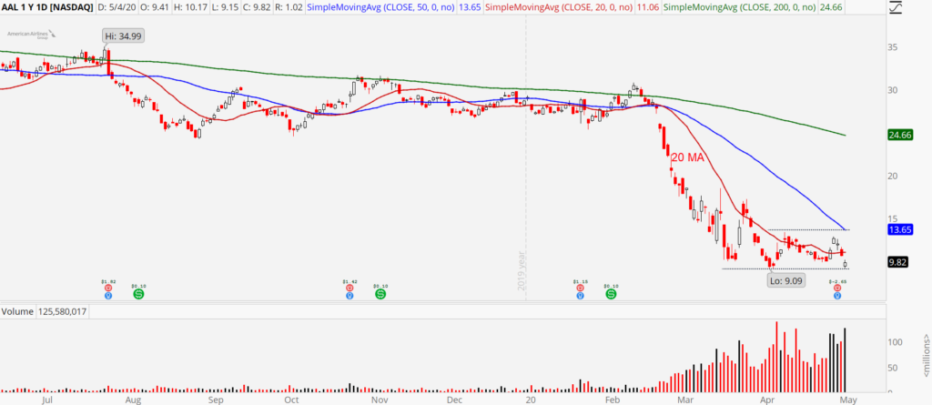 AAL Stock: How to Approach the Next American Airlines Stock Breakout ...