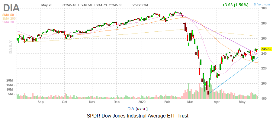 Dow Jones Today: Pent Up Demand and Reopening in Sight | InvestorPlace