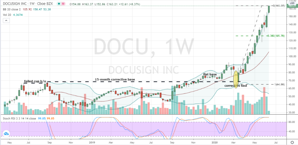 Has DocuSign Stock Run Up a Little Too Quick for Comfort? | InvestorPlace