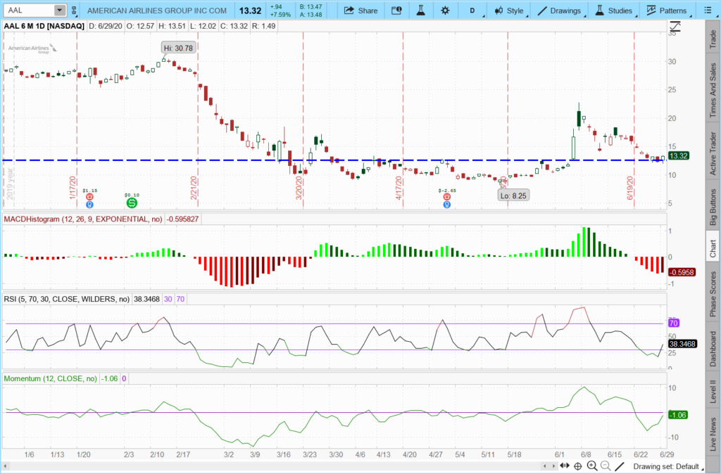 AAL Stock: American Airlines Finally Looks Ready for Liftoff ...