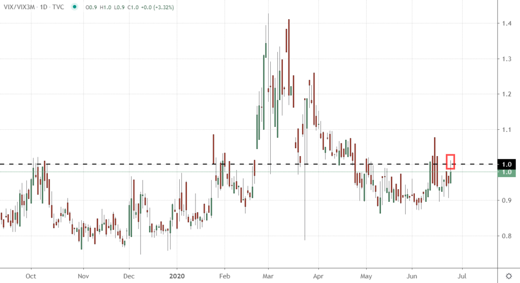The 3 Big Indicators You Need to Watch: Gold, VIX, VIX/VIX3M ...