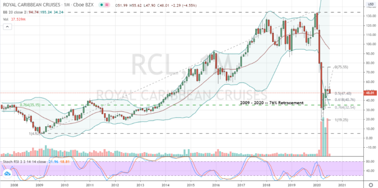 RCL Stock: Royal Caribbean Is a Non-Essential Investment Right Now ...