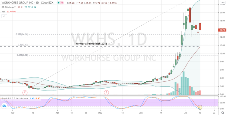 WKHS Stock: Put Workhorse Stock to Work for You | InvestorPlace