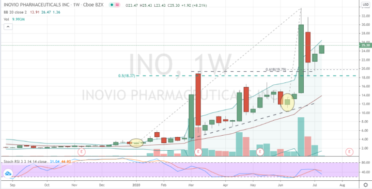 Is It Finally Time to Buy INO Stock? | InvestorPlace