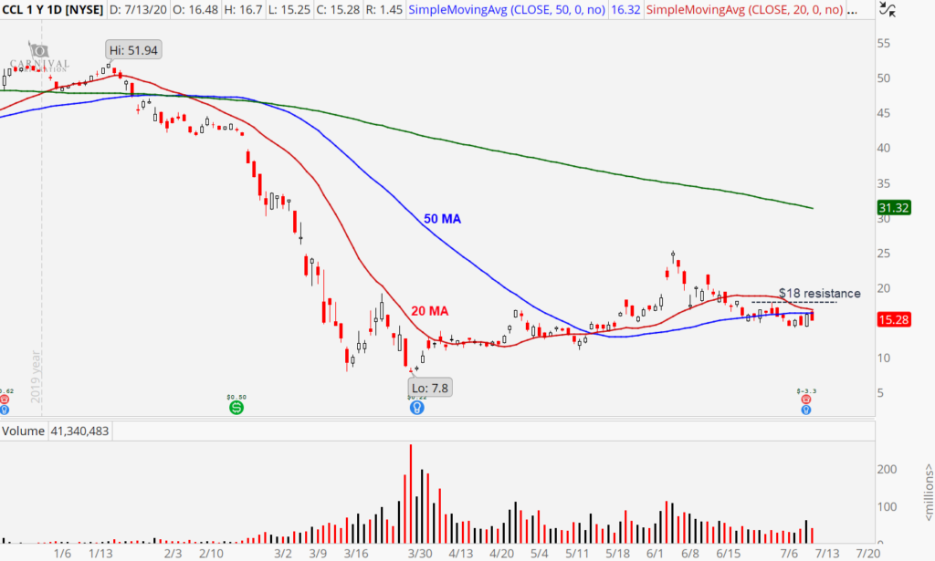 How to Trade CCL Stock After Carnival Earnings Report | InvestorPlace