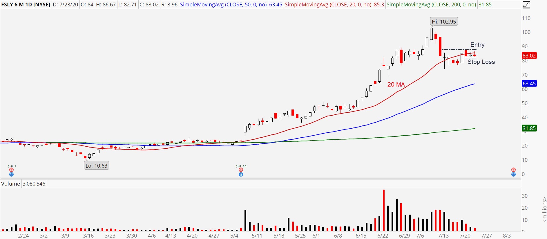 Buy FSLY Stock as an Easy Breakout Trade Looms Ahead of Earnings ...