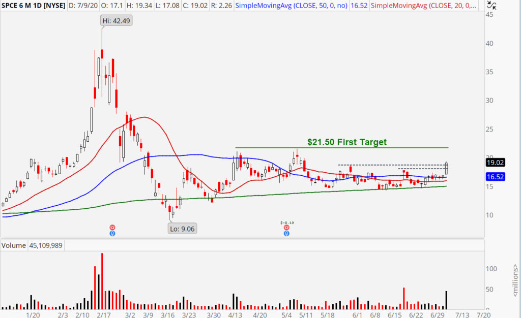 SPCE stock is Taking Flight, Offering a Couple of Compelling Trades ...