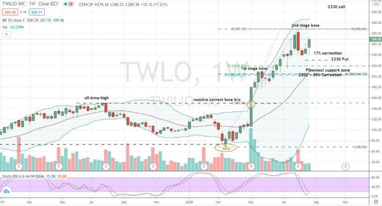 TWLO Stock: It’s Not Too Late — or Early — to Buy Into the Momentum ...