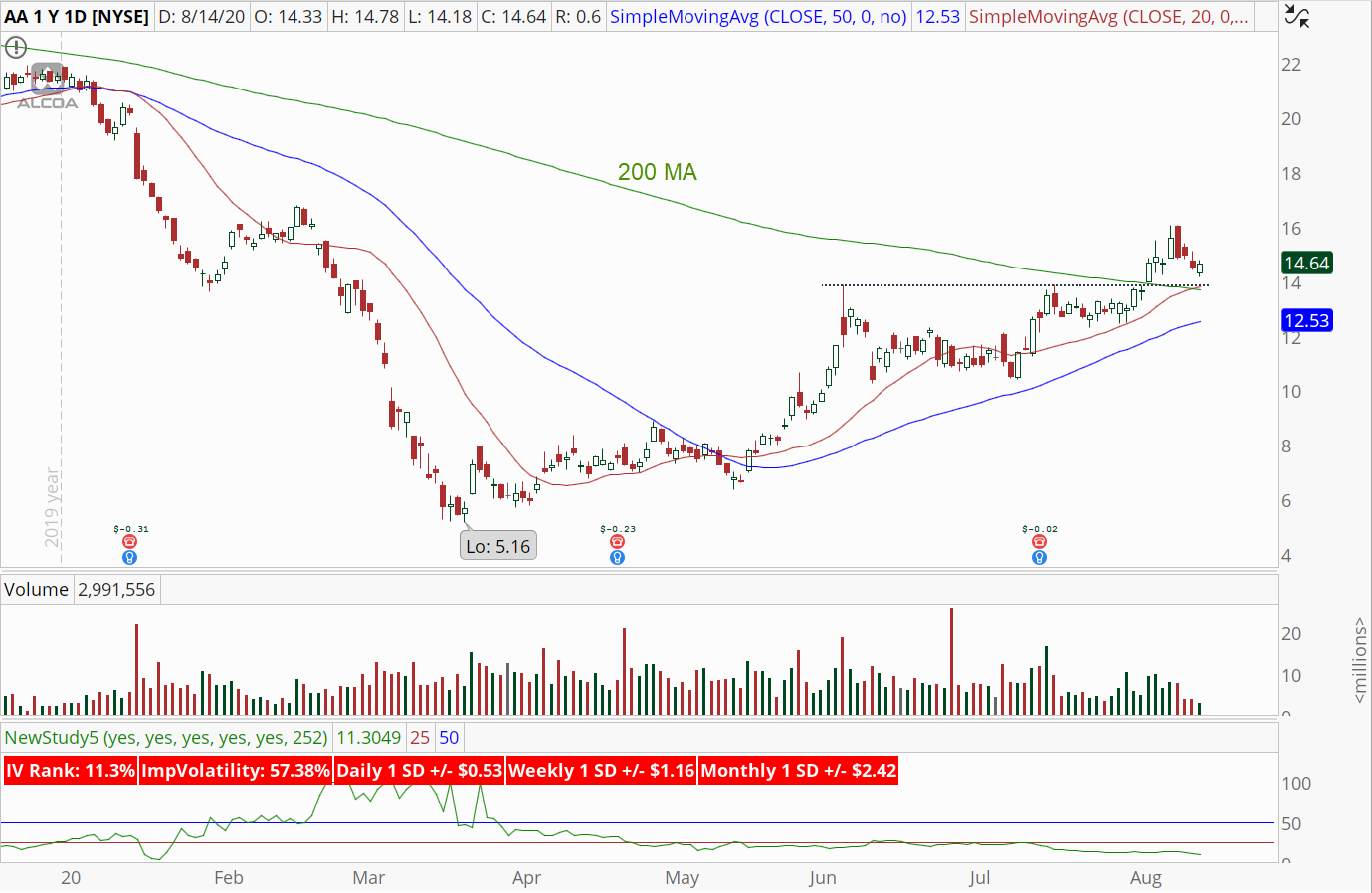 3 Top Stock Trades for the Week Ahead: AA, HAL, NUE | InvestorPlace