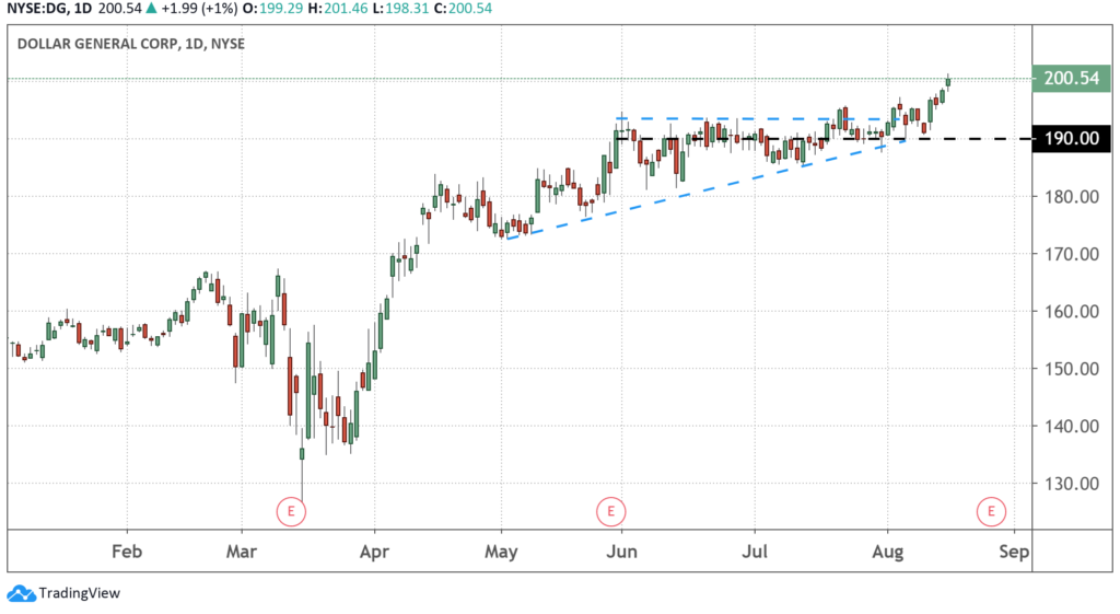 Trade of the Day for August 18, 2020: Dollar General (DG) | InvestorPlace