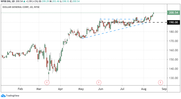 Trade of the Day for August 18, 2020: Dollar General (DG) | InvestorPlace
