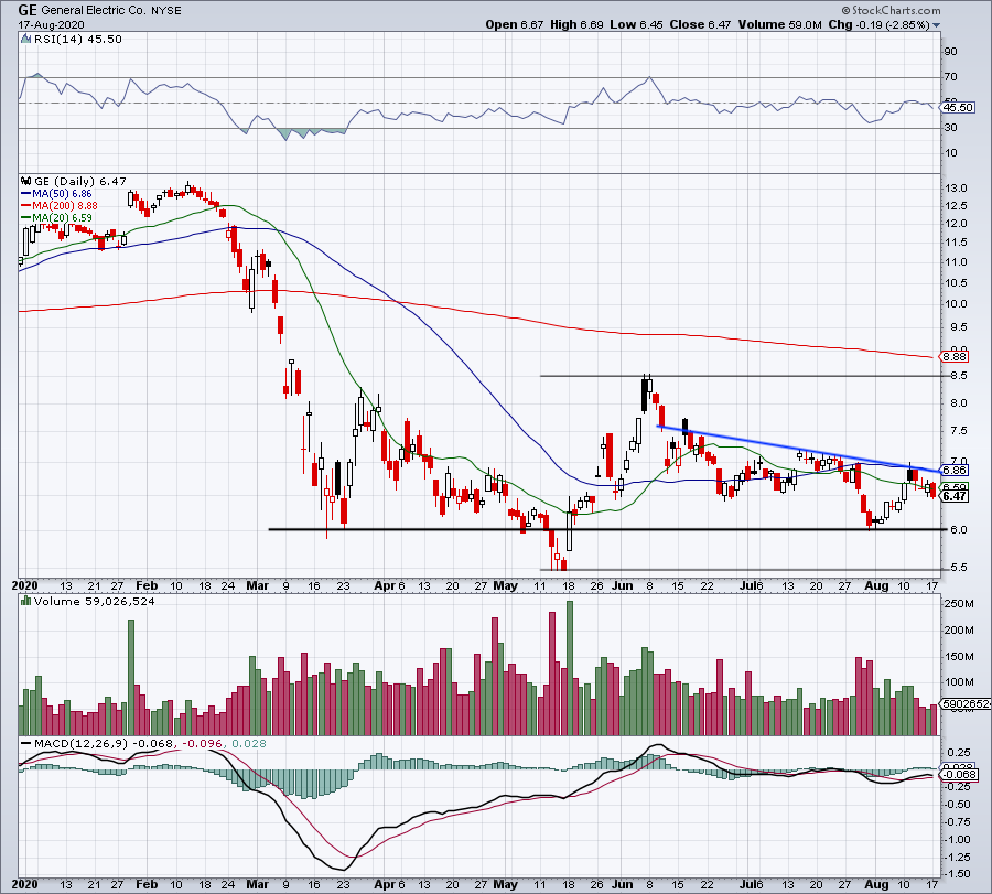 According to the Charts, GE Stock Doesn't Have What It Takes to Pop ...