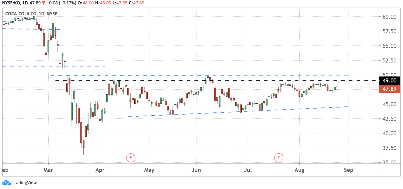 Trade of the Day for August 26, 2020: Coca-Cola Company (KO ...