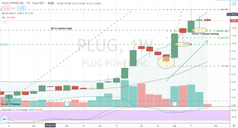 PLUG Stock: Where and How to Power Up Profits in Plug Power Stock ...