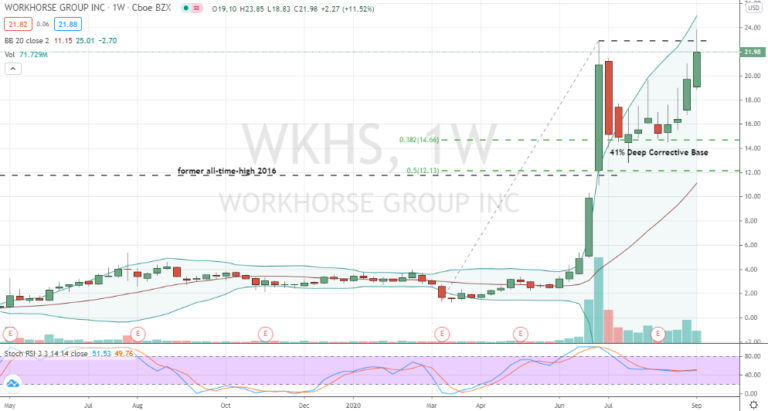 WKHS Stock: When and Why Workhorse Stock Is Worth Buying | InvestorPlace