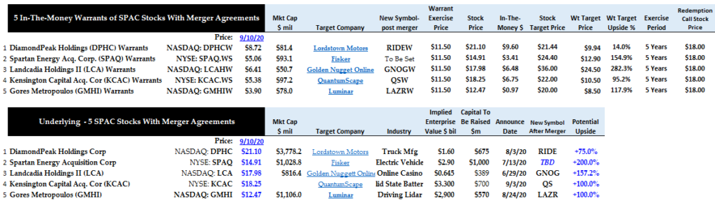 5 SPAC Stocks With In-the-Money Warrants and Announced Mergers ...