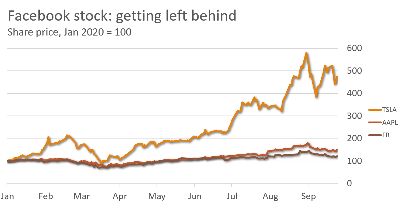 How FB Stock Could Surge 40% in 2021, Crushing Apple and Tesla ...