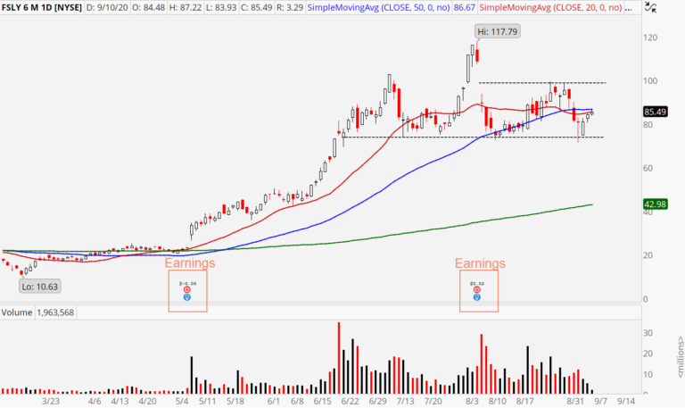 FSLY Stock: Indecision Now Plagues Fastly's Stock Chart | InvestorPlace
