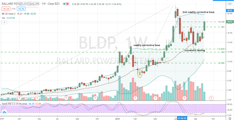 These Are 3 of the Best Hydrogen Stocks to Buy Today | InvestorPlace