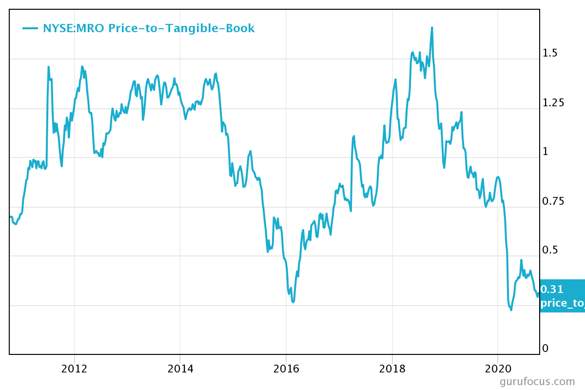 MRO Stock is Cheap … But Only if Crude Prices Goes Higher From Here ...