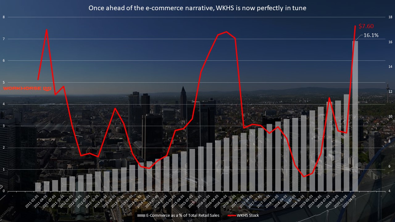 The Pandemic Has Lifted WKHS Stock, but There's More to This Story ...