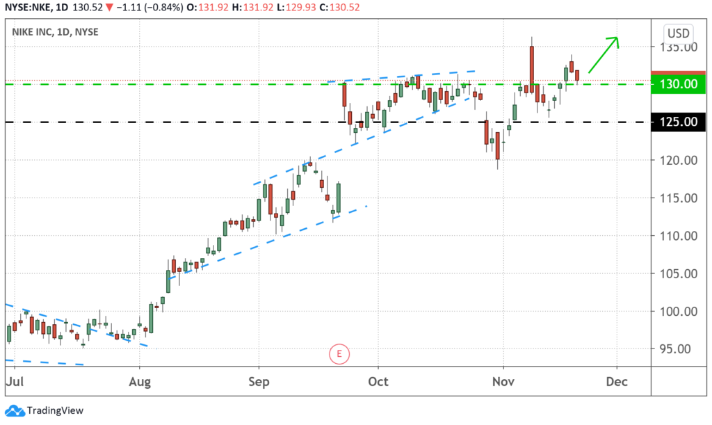 Trade of the Day for November, 20 2020: Nike (NKE) | InvestorPlace
