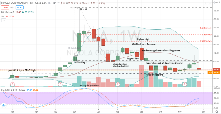 Is NKLA Stock One to Avoid or Buy on the Dip? | InvestorPlace