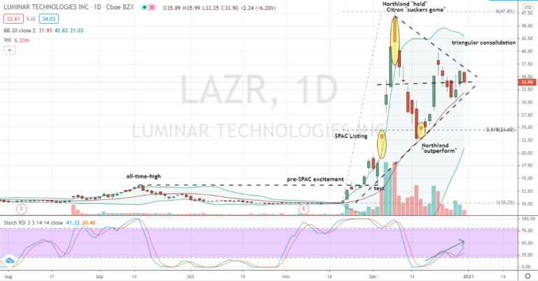 LAZR stock: Set Your Sights on Luminar Without Getting Burned ...