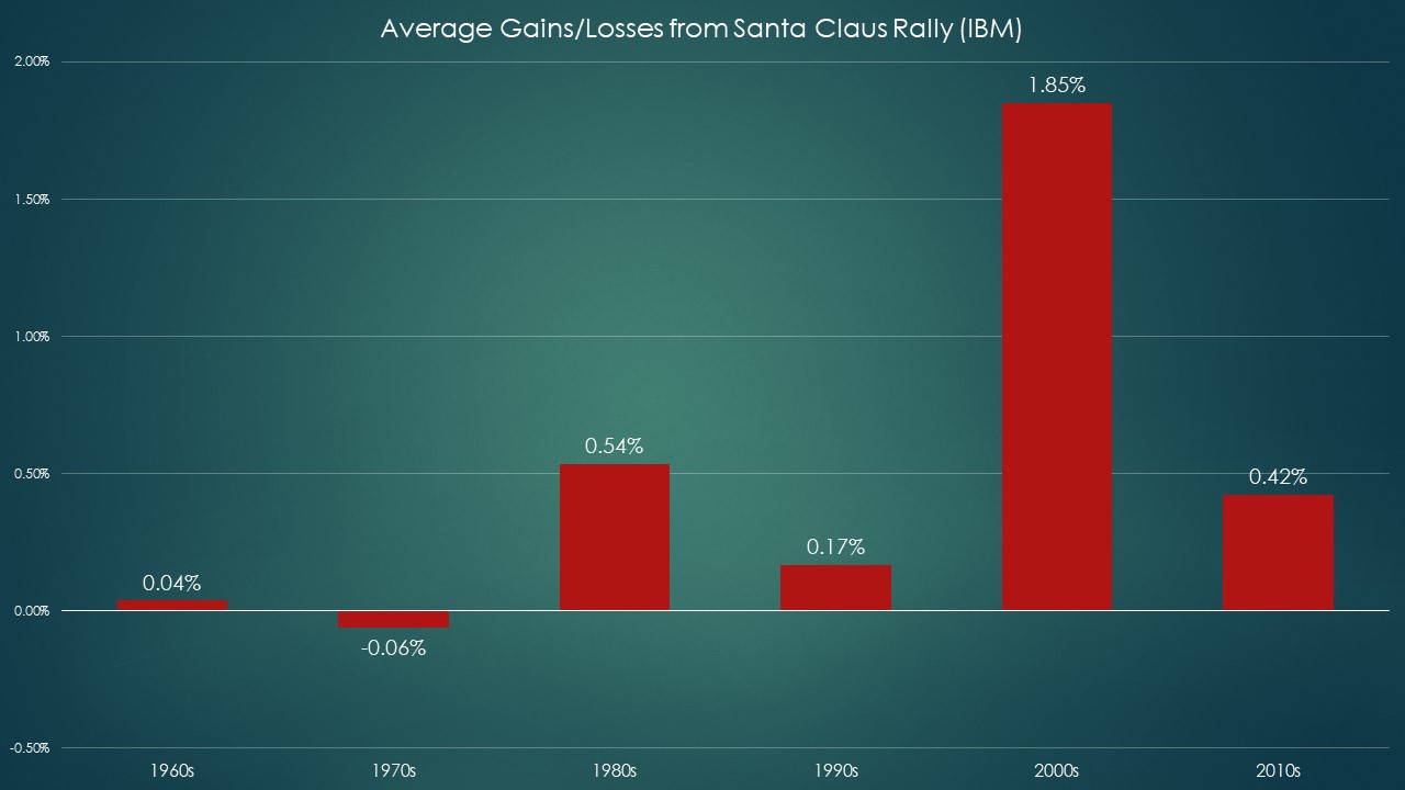 9 Best Stocks to Buy for December That Are Santa-Approved | InvestorPlace