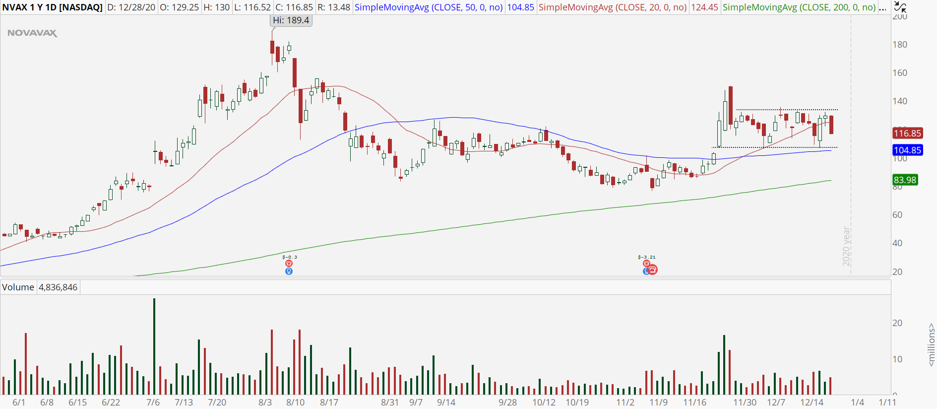 This Drop in NVAX Stock Means Nothing in Context of the Wider View ...