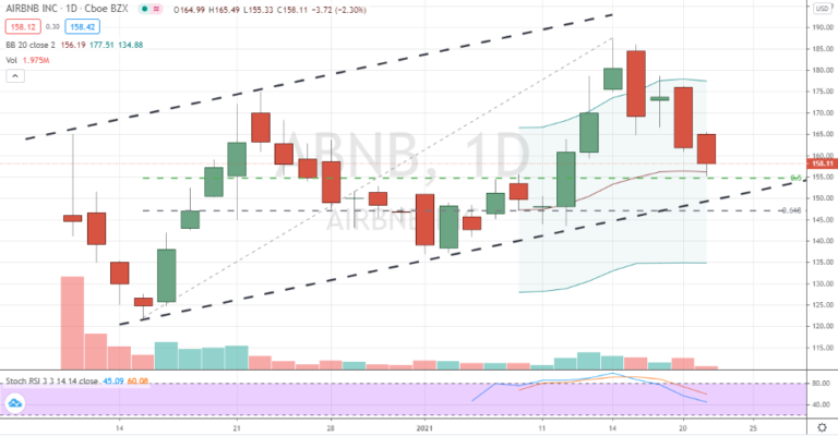 Airbnb Stock: Book a Short-Term Stay in ABNB Stock | InvestorPlace