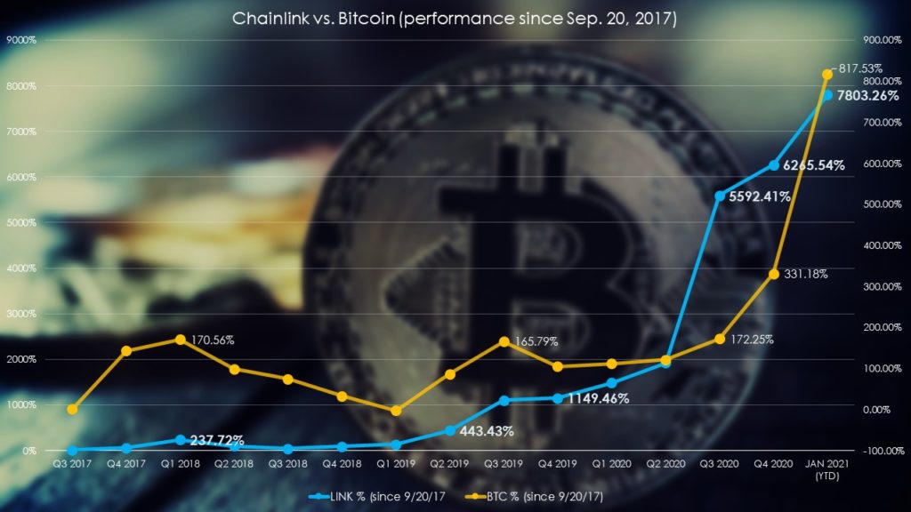 Chainlink Coin Isn’t Just a Get-Rich-Quick Scheme | InvestorPlace