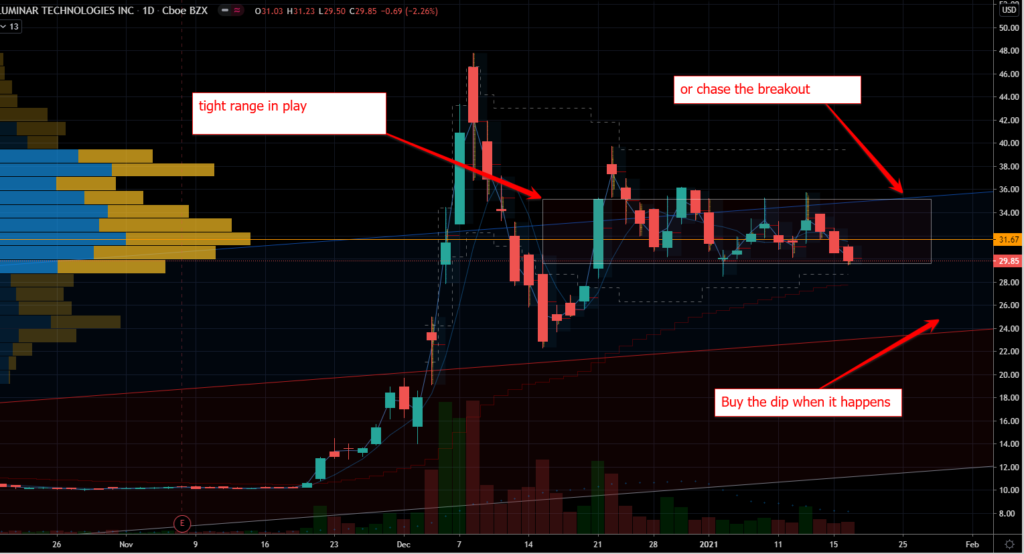 LAZR Stock Is Laser Focused on an Impending Breakout | InvestorPlace